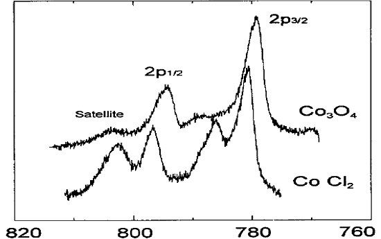 XPS,AES,UPS and ESCA, laSurface.com