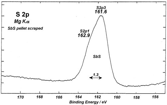 XPS,AES,UPS and ESCA, laSurface.com